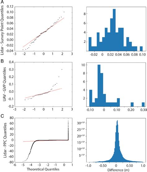 Quantile Comparison Plots Of Error Distributions To A Normal