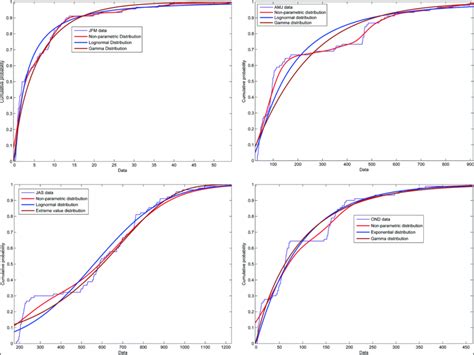 Cdf Plots For Seasonal Analysis Download Scientific Diagram