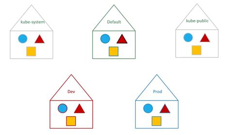 Kubernetes Namespaces Namespace Is A Like A Logical Container… By Utkarsh Medium