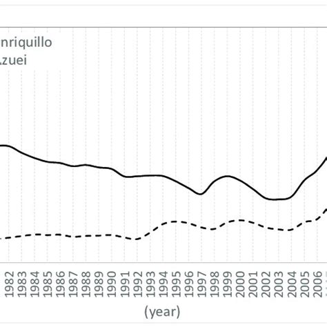Interannual Volume Time Series Of Lake Azuei And Lake Enriquillo Data