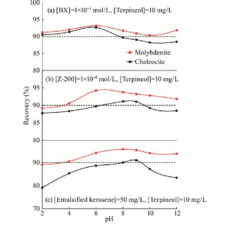 Flotation Responses Of Chalcocite And Molybdenite As A Function Of Ph
