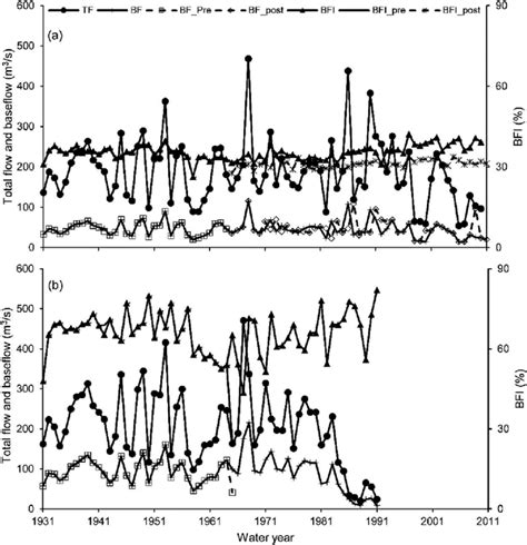Long Term Monthly Variation Of The Total Flow Tf Baseflow Bf And Download Scientific