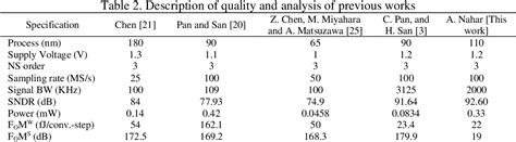 Table 2 From Delta Sigma Adc Modulator For Multibit Data Converters Using Passive Adder