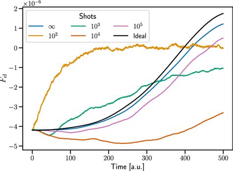 Electron Force Observable For The Single Initialization The Ideal Download Scientific Diagram
