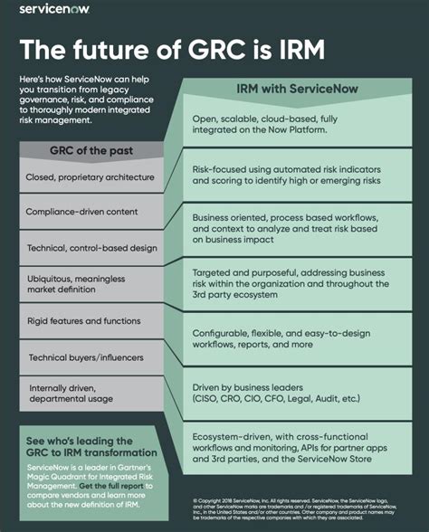 Servicenow Grc Irm Digitaltranformation Robert Wadsworth