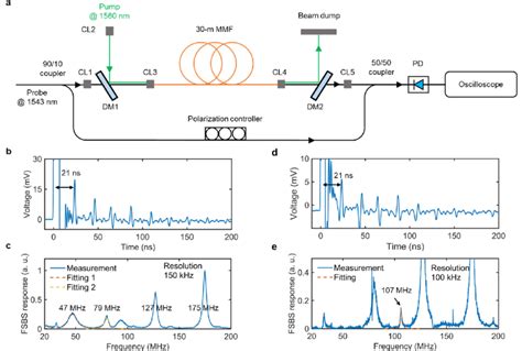 FSBS Gain Spectrum Measurement For MMF A Experimental Setup For MMF