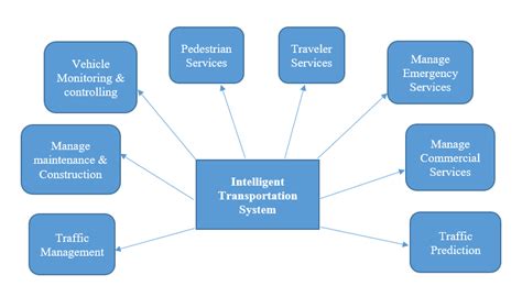 Various Tasks Performed By An Intelligent Transportation Systems