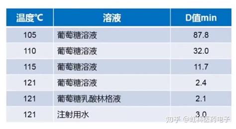 湿热灭菌的原理和基本概念全掌握 知乎