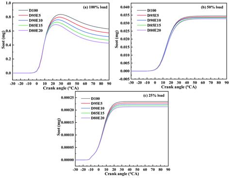 Effects Of Diesel Ethanol Blended Fuels With Different Blending Ratios Download Scientific