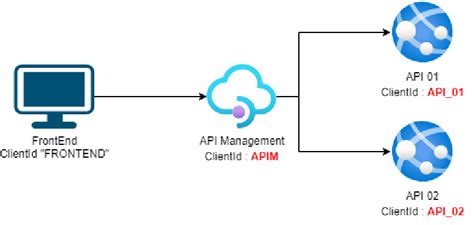 azure api management and oauth tokens for multiple backend services