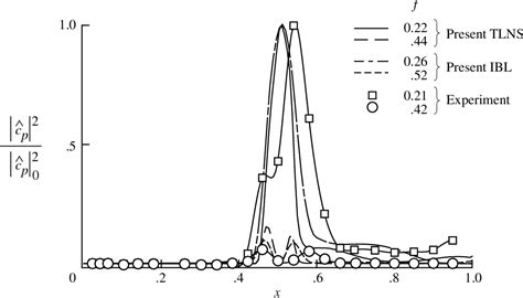 Figure 22 From Flow And Turbulence Modeling And Computation Of Shock Buffet Onset For
