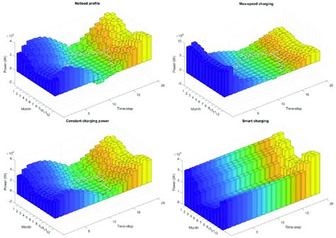 Total Load Profile After Stage 1 Implementation Download Scientific Diagram