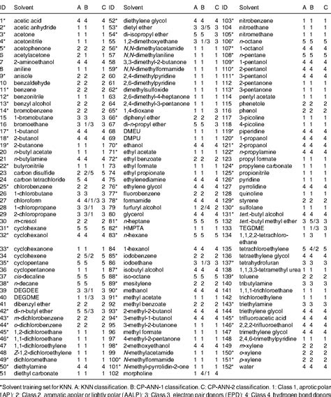 Tlc Solvent Polarity Table At Raymond Terrell Blog