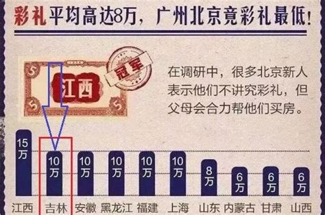 最新！吉林省各市结婚彩礼排行榜出炉，城乡彩礼差距太明显 搜狐大视野 搜狐新闻