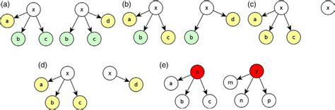 Examples Of Dissimilarity D Measurements For Pairs Of Subgraphs