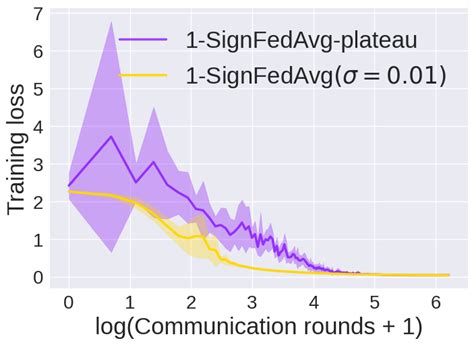 Evaluating The Efficacy Of Plateau Criterion On Three Different