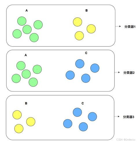 线性回归原理推导与应用（九）：逻辑回归多分类问题的原理与推导逻辑回归对于多分类问题的原理 Csdn博客