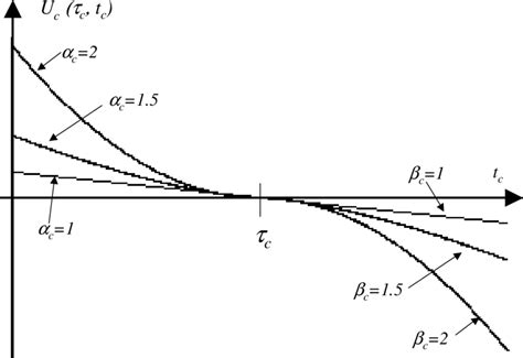 Utility Function For Class C Download Scientific Diagram
