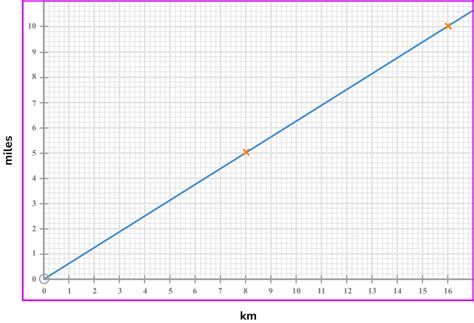 Conversion Graphs Gcse Maths Steps Examples And Worksheet
