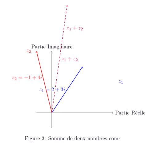 Représentation Géométrique Des Nombres Complexes Lesmath