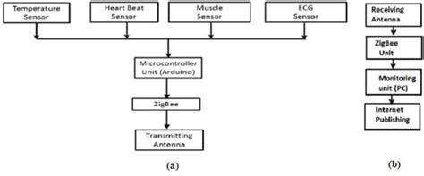 Zigbee Transmitter And Receiver Circuit Diagram
