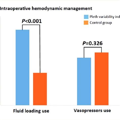 Pdf Individualized Fluid Management Using The Pleth Variability Index
