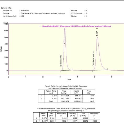 Pdf Development And Validation Of Rp Hplc Method For Simultaneous Determination Of Diclofenac