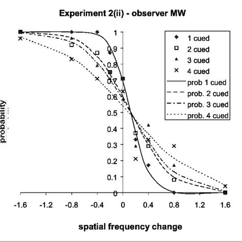A Psychometric Functions For Typical Data In A Spatial Frequency