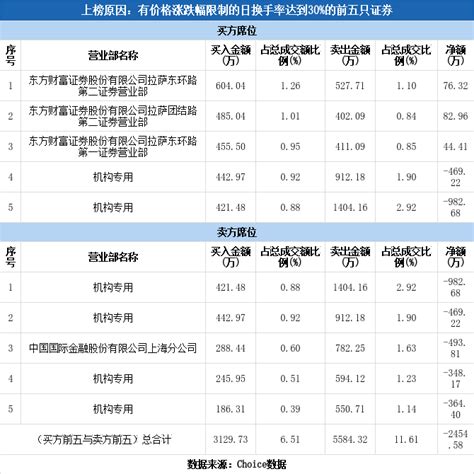 多主力现身龙虎榜，中瑞股份上涨106（06 06） 东方财富网
