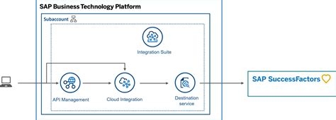 Principal Propagation In Sap Integration Suite Sap Community