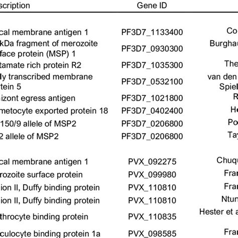 List Of Antigens In The Multiplex Bead Based Assay Panel Download