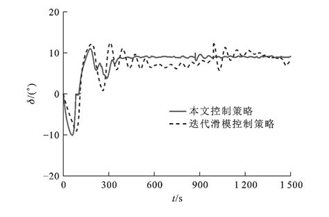 Trajectory Tracking Control Of Underactuated Ship Based On Adaptive Iterative Sliding Mode