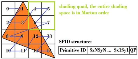Spid In Sort Based Decoupled Sampling Data From The Rasterized Download Scientific Diagram