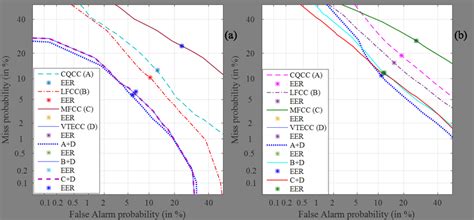 Individual Det Curves Of Different Feature Sets A Development And