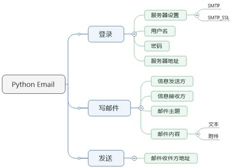 Python 发邮件慧工作