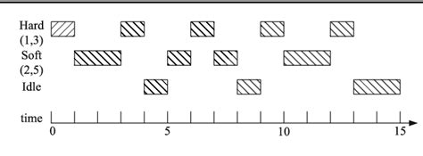 Figure 3 From Holistic Analysis For Task Scheduling Based On