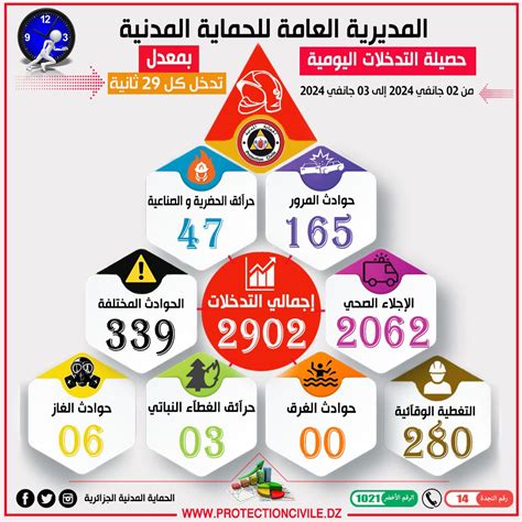 المديرية العامة للحماية الحماية المدنية الجزائرية Facebook