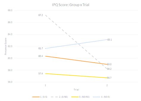 Ipq Scores By Trial Doi101371journalpone0157568g003 Download