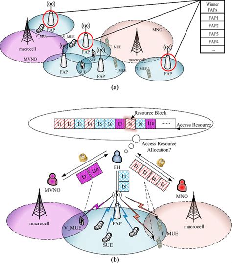 Illustration Of Femtocell Network And Access Scenario A Femtocell