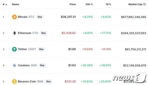 비트코인 고래가 3만개 매집 6 급반등 성공상보 머니s