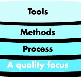 Software Engineering Layers Reprinted From Software Engineering A Download Scientific
