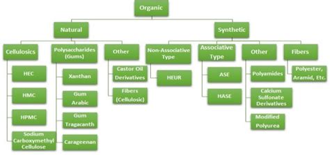 Enhancing Coatings Sealants And Adhesives With Rheology Modifiers