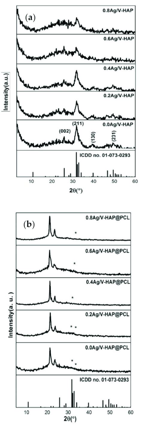 Ab X Ray Diffraction Xrd Pattern Of Hap Modified With Co Doped Download Scientific Diagram