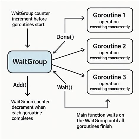 Golang Waitgroup A Complete Guide To Use Go Syncwaitgroup