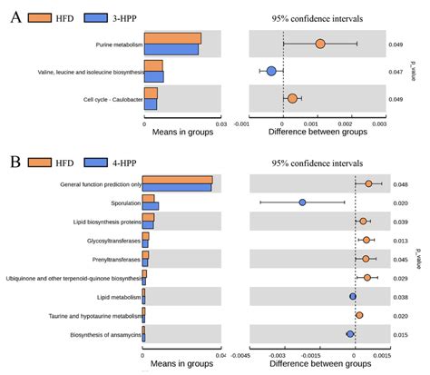 The Effects Of HPP And HPP On The Predicated Metabolic Profile Of Download Scientific