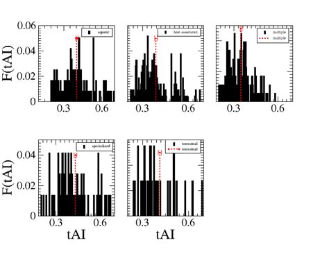 Relative Frequency Ftai Of Average Tai Values For Different Gruops Of