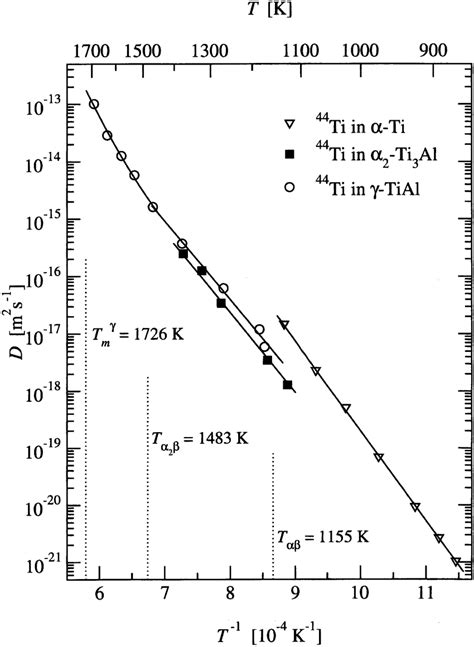 Arrhenius Diagram For 44 Ti Bulk Diffusion In Ti Triangles 10 2 Ti