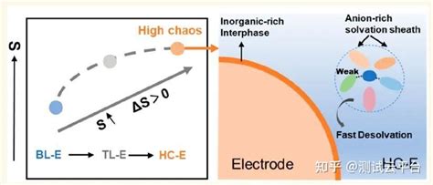 Acs Nano：富溶剂化结构实现超高电压和宽温锂金属电池 知乎