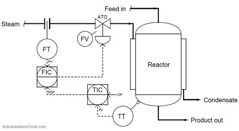 Instrumentation Tools On Linkedin How To Analyze A Cascade Control Loop