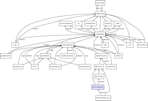 Ci Class Emc Ecs Namespace